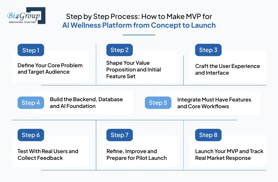 How to Build an MVP for AI Wellness Platform: From Concept to Clarity